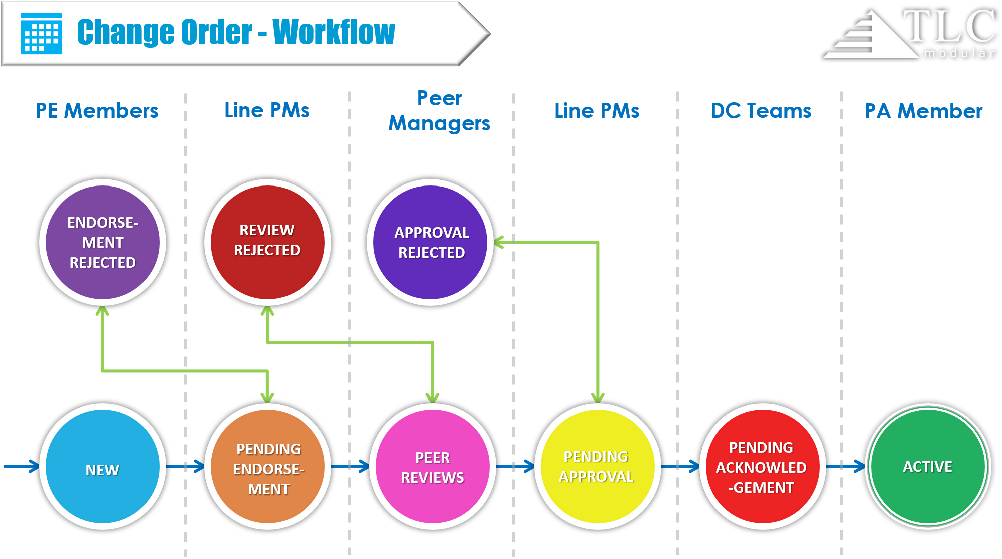 » Engineering Change Order (ECO)