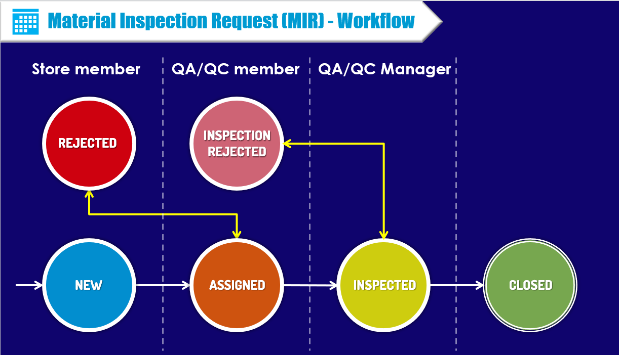 » Material Inspection Report (MIR)