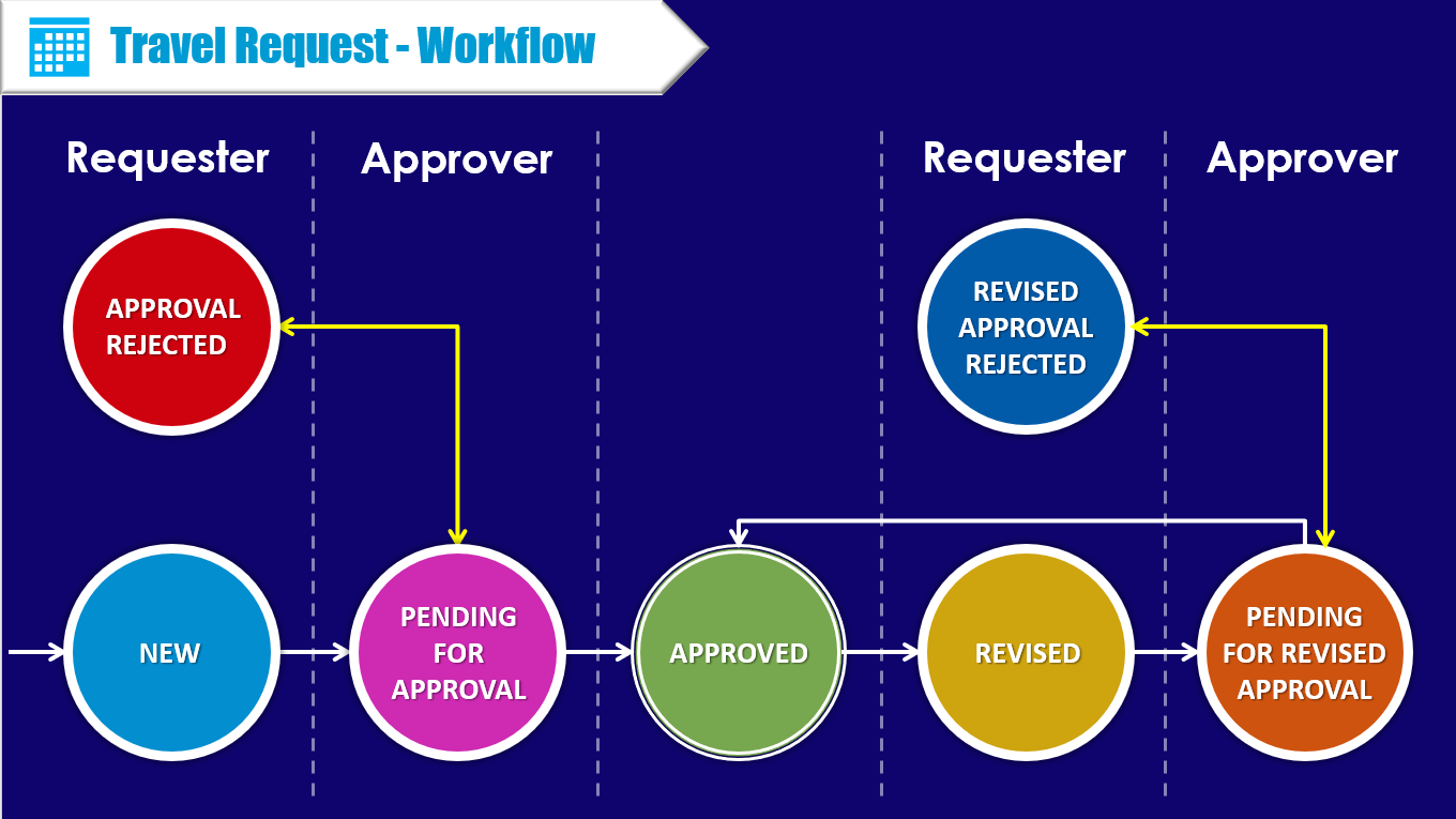 » Travel Request (TR)