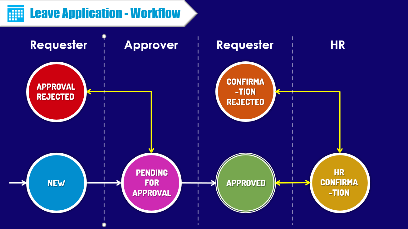 » Leave Application (LA)
