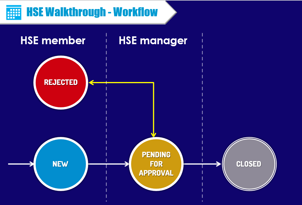 » HSE Walkthrough