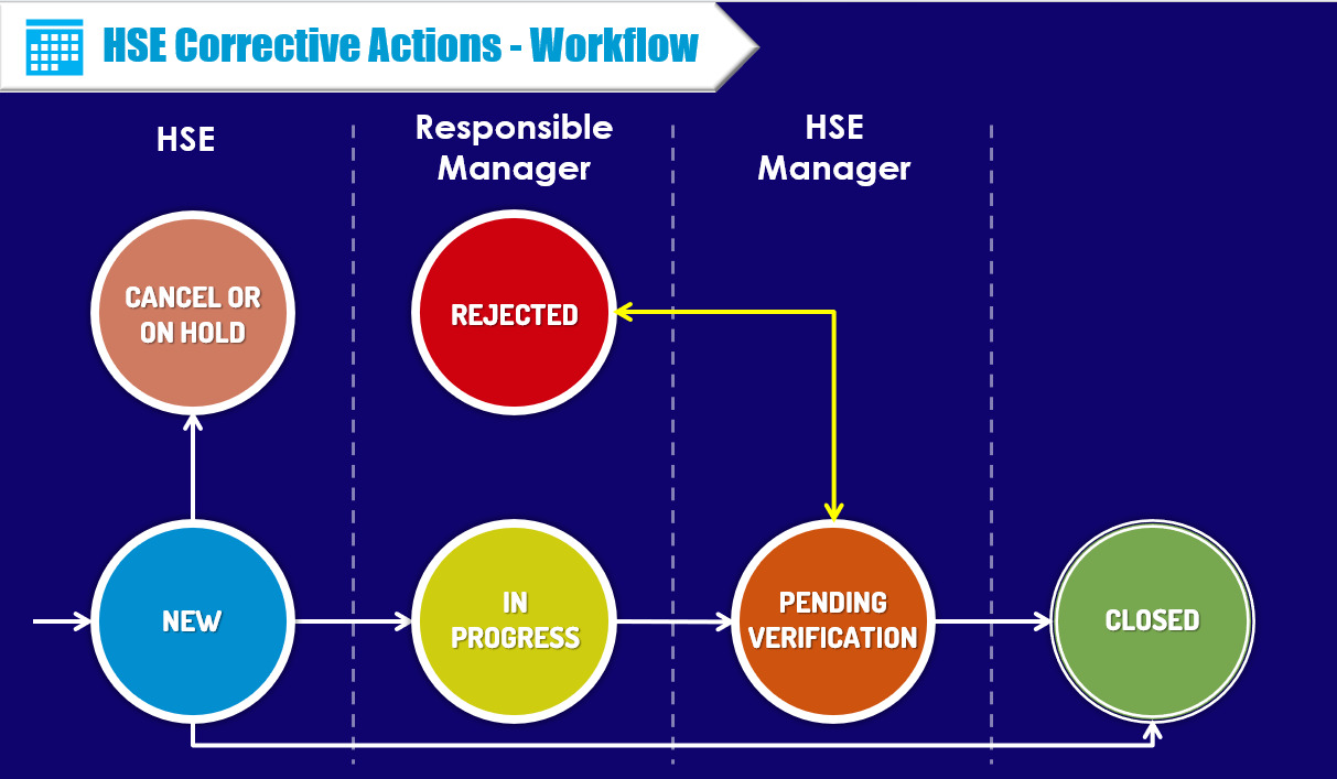 » HSE Corrective Actions